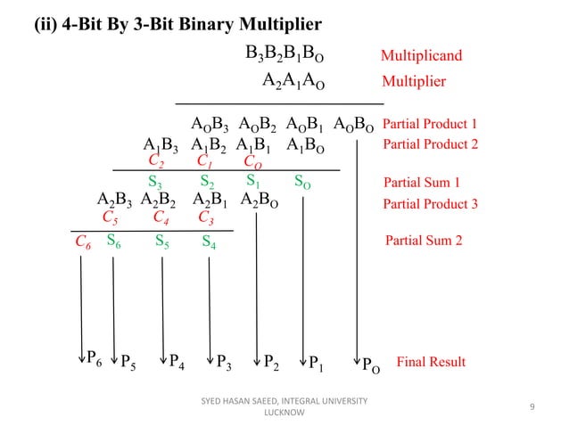 Binary multipliers | PDF | Computer Software and Applications | Computing