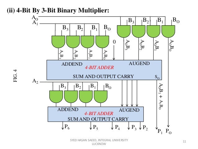 Binary multipliers