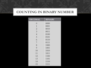 Binary number ppt | PPTX | Computing | Technology & Computing