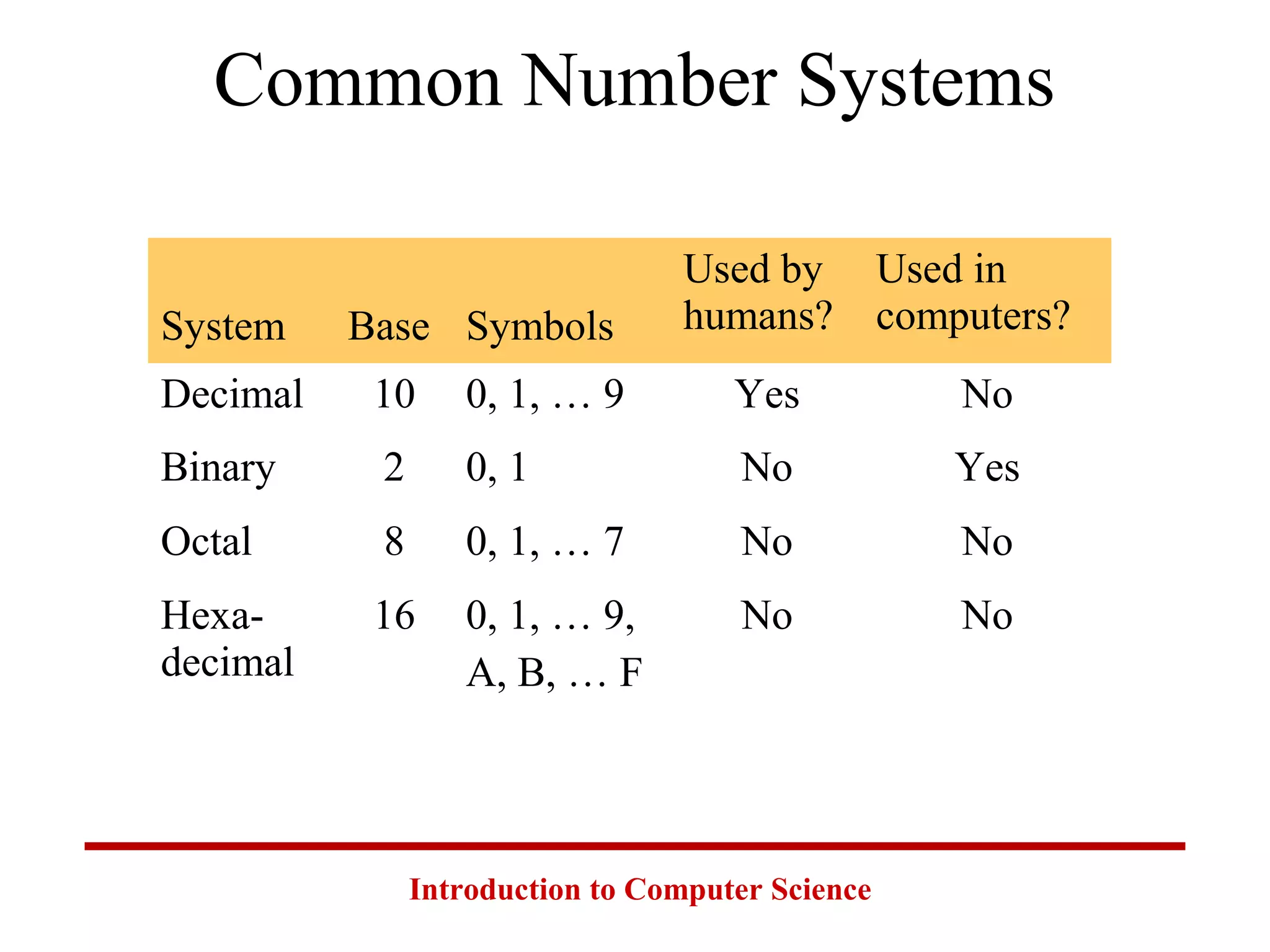 Binary numbersystem | PPT