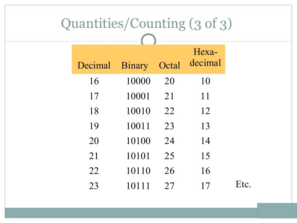 Binary Number Systems 6682
