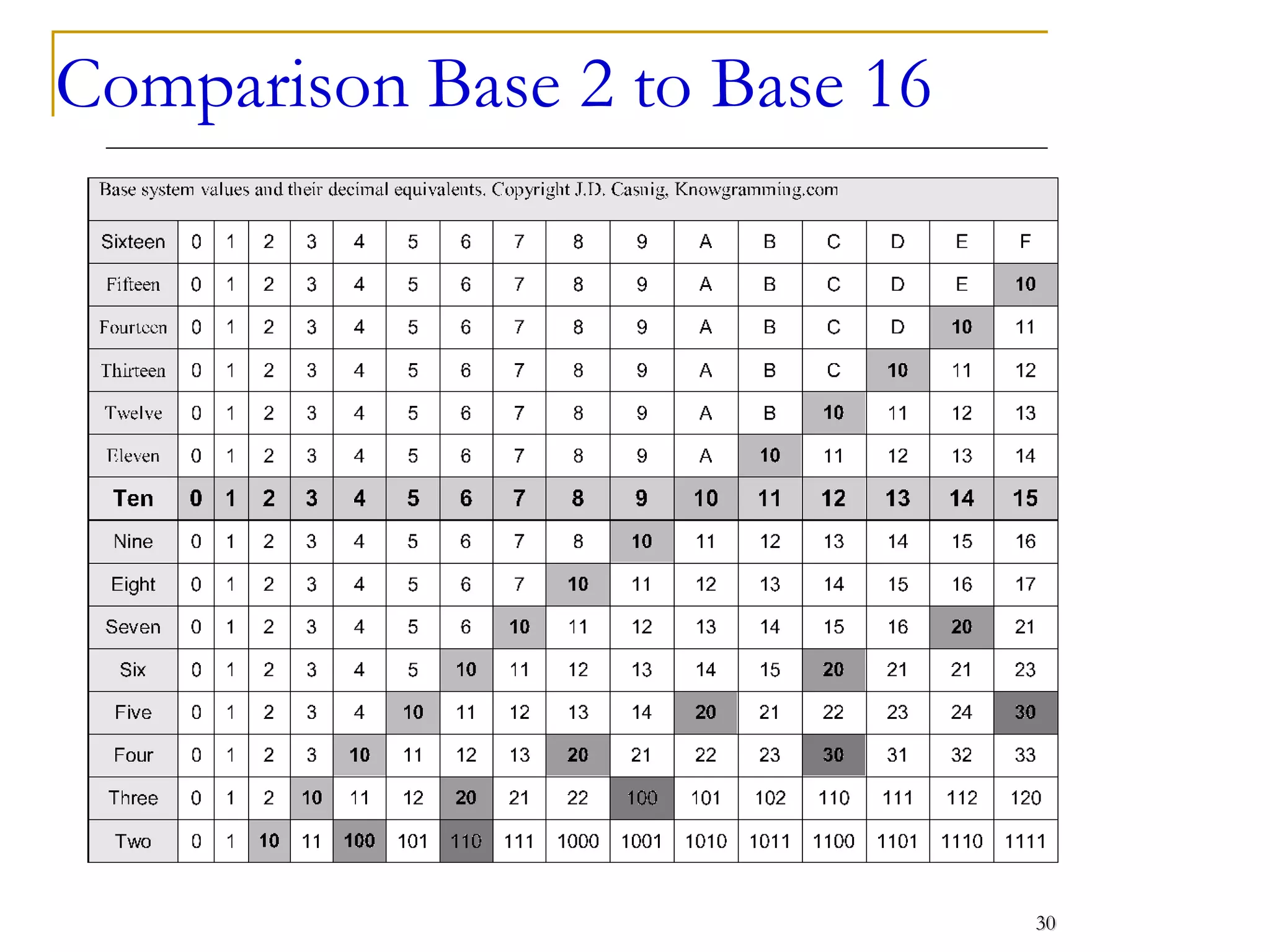 Binary ,octa,hexa conversion | PPTX