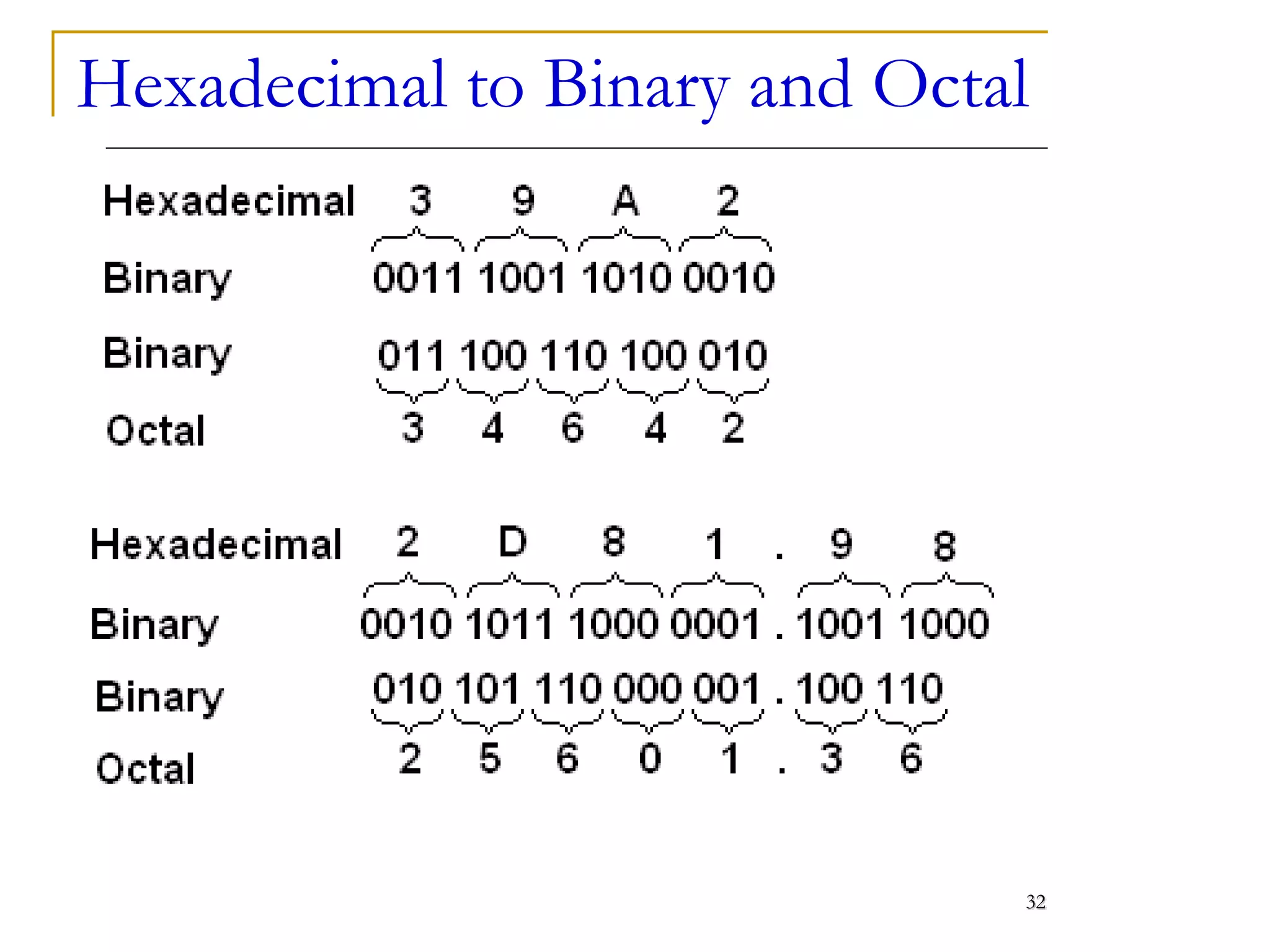 Binary ,octa,hexa conversion | PPTX