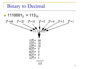 Binary ,octa,hexa conversion | PPT