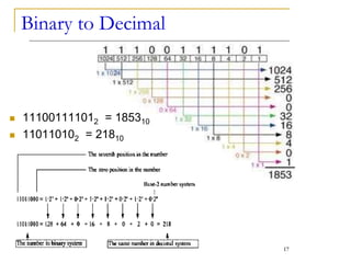 Binary ,octa,hexa conversion | PPTX