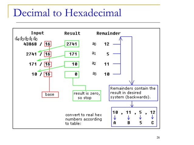 Binary ,octa,hexa conversion | PPT