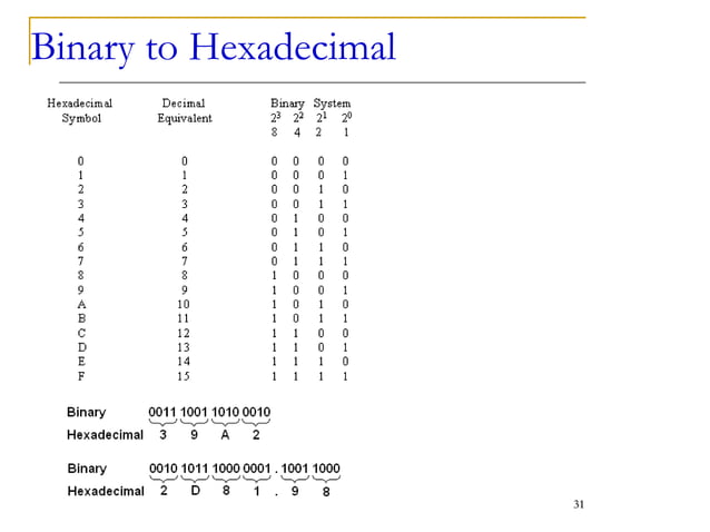 Binary ,octa,hexa conversion | PPT