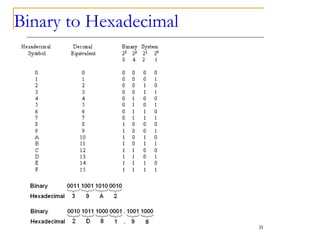 Binary ,octa,hexa conversion | PPT