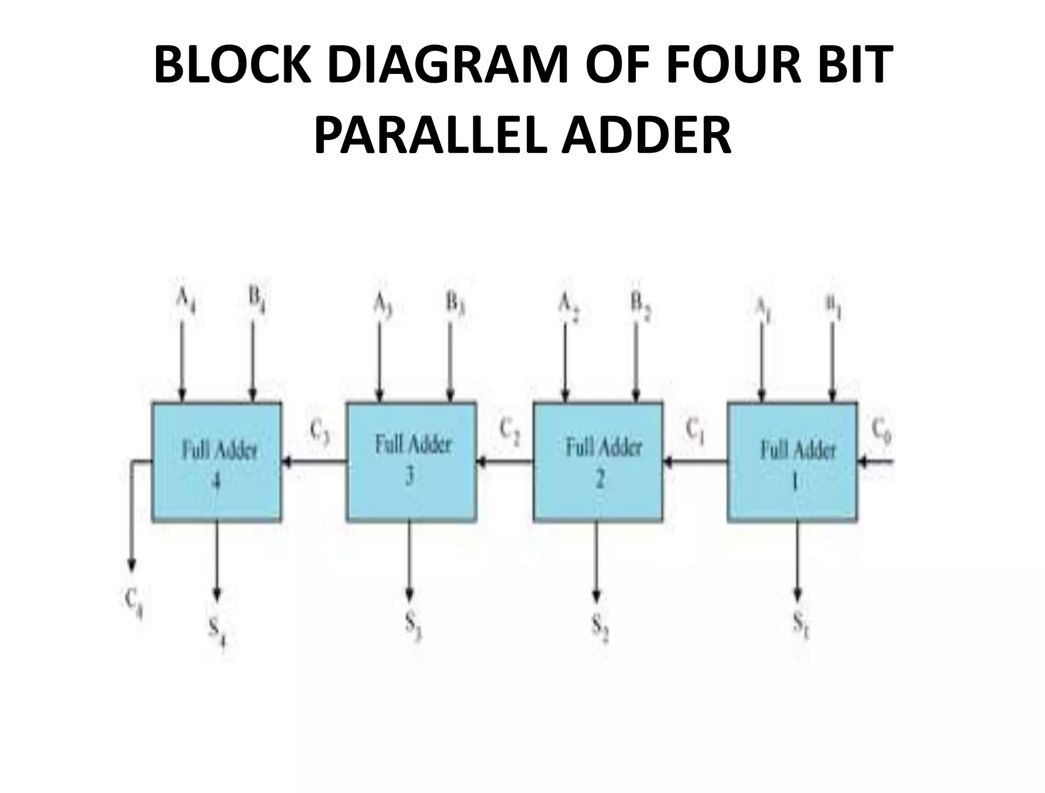 Binary parallel adder | PPT