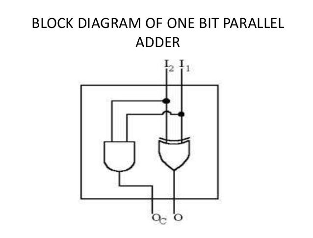 Binary parallel adder