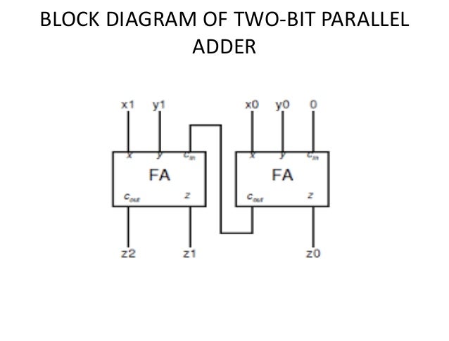 Binary parallel adder