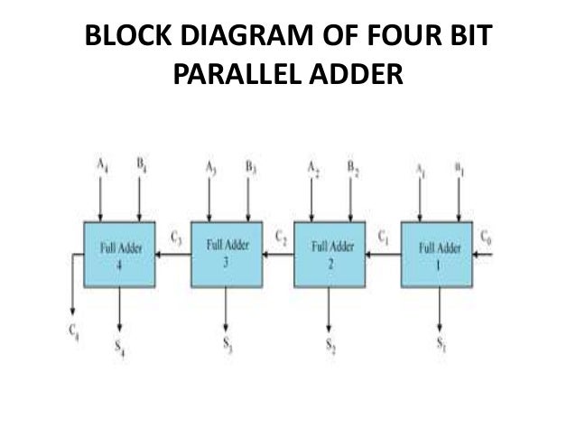Binary parallel adder