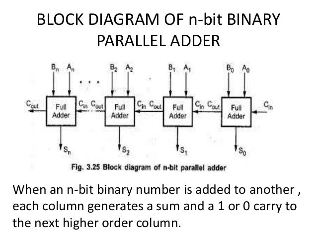 Binary parallel adder