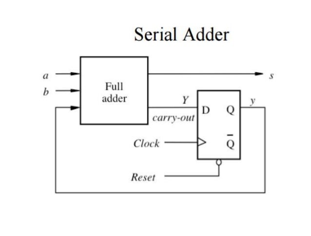 Binary parallel adder