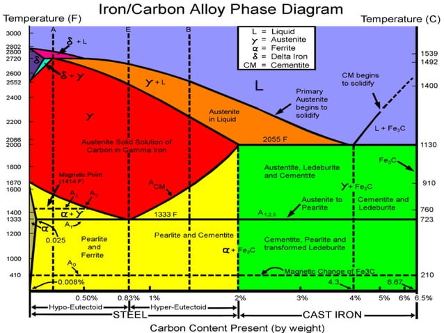 Binary phase diagrams | PPTX