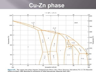 Binary phase diagrams | PPTX