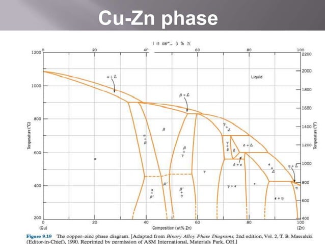 Binary phase diagrams | PPTX