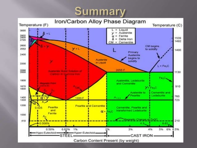 Binary phase diagrams | PPTX