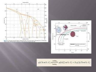 Binary phase diagrams | PPTX