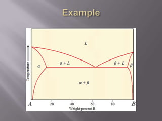 Binary phase diagrams | PPTX
