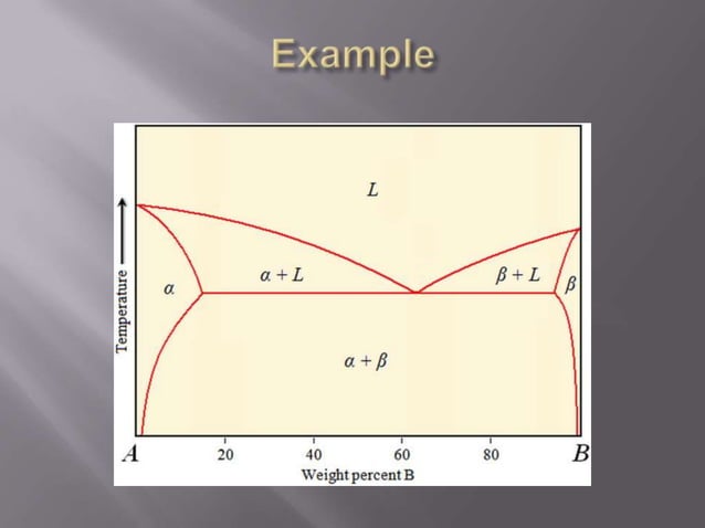 Binary phase diagrams | PPTX