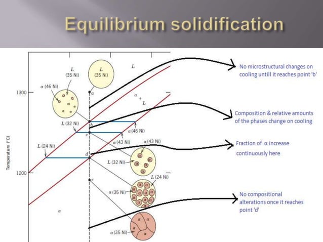 Construction And Interpretation Of Binary Phase Diagrams Pha