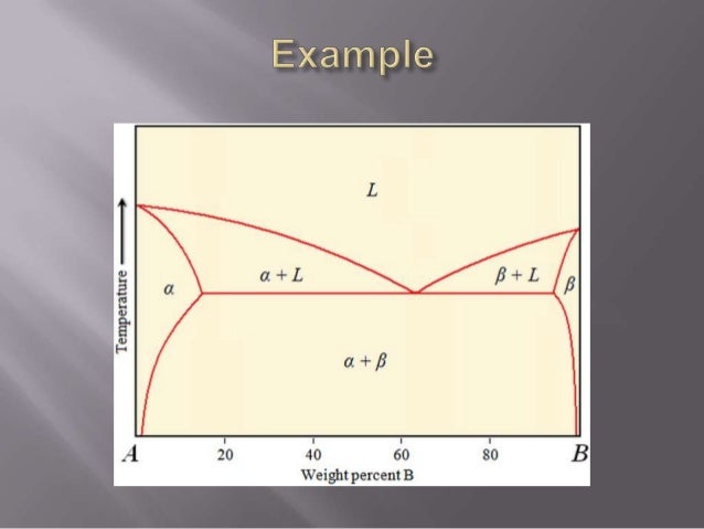 Binary phase diagrams