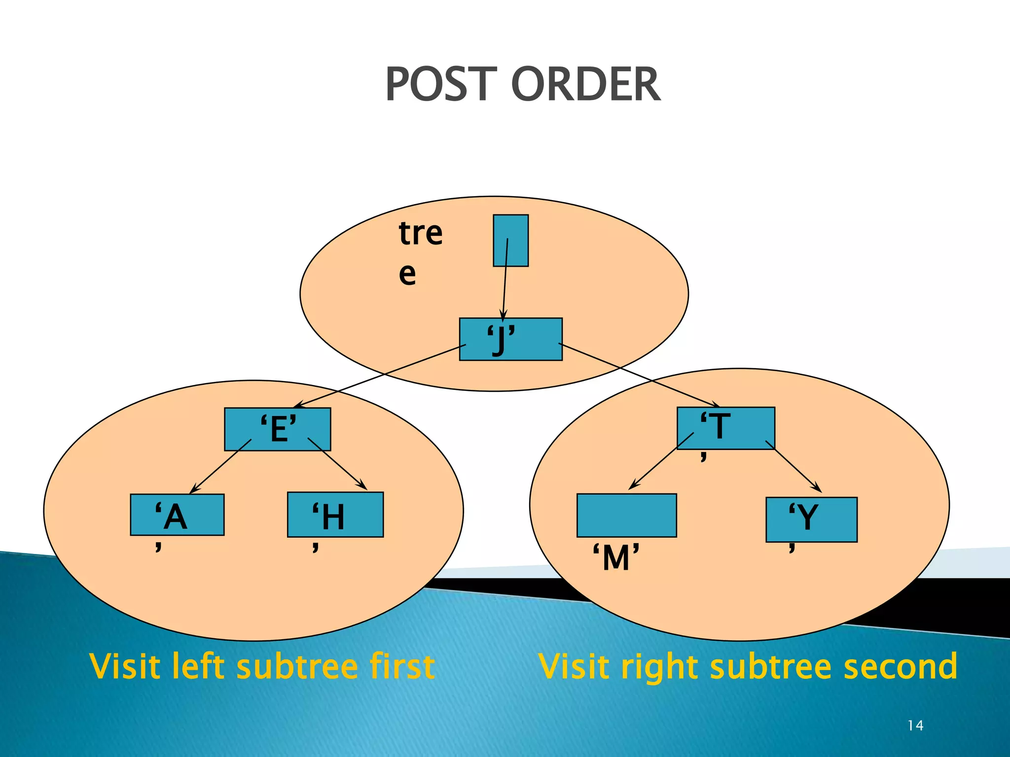 Binary Search Tree Ppt 