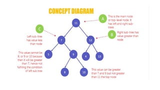 Binary Search Tree for design and analysis | PPTX