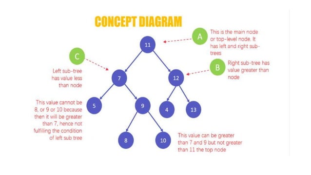Binary Search Tree for design and analysis | PPTX | Computing ...