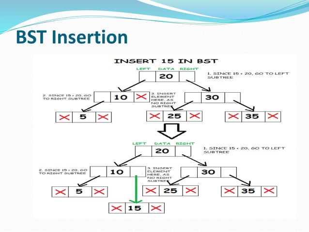Binary search tree in data structures | PPT | Computing | Technology & Computing