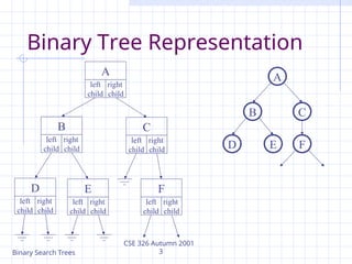BinarySearchTrees in data structures.ppt