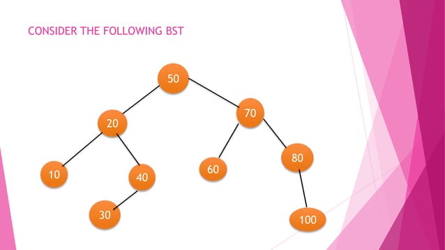 Binary Search Tree Deletion Ppt 