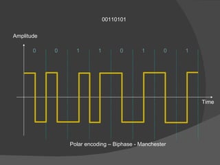 Binary signal, Uni-polar, | PPT