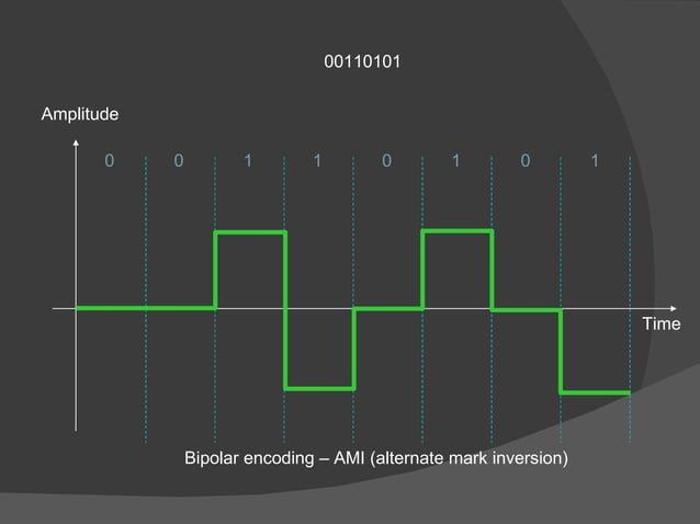 Binary signal, Uni-polar, | PPT