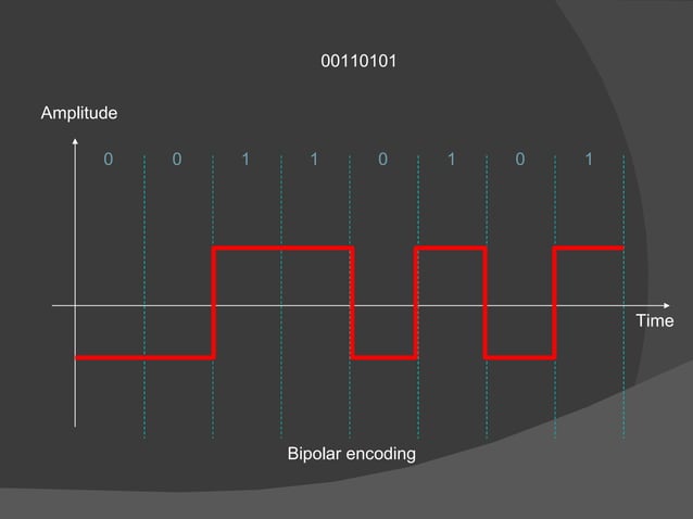 Binary signal, Uni-polar, | PPT