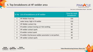 Bina tubes breakdown summary steel plant pipe tubes | PPTX