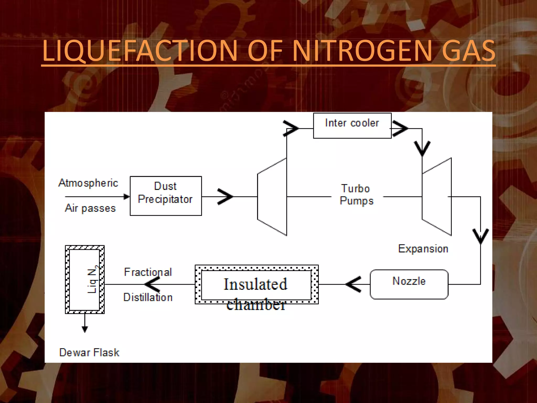 LIQUID NITROGEN AS ALTERNATIVE FUEL | PPTX