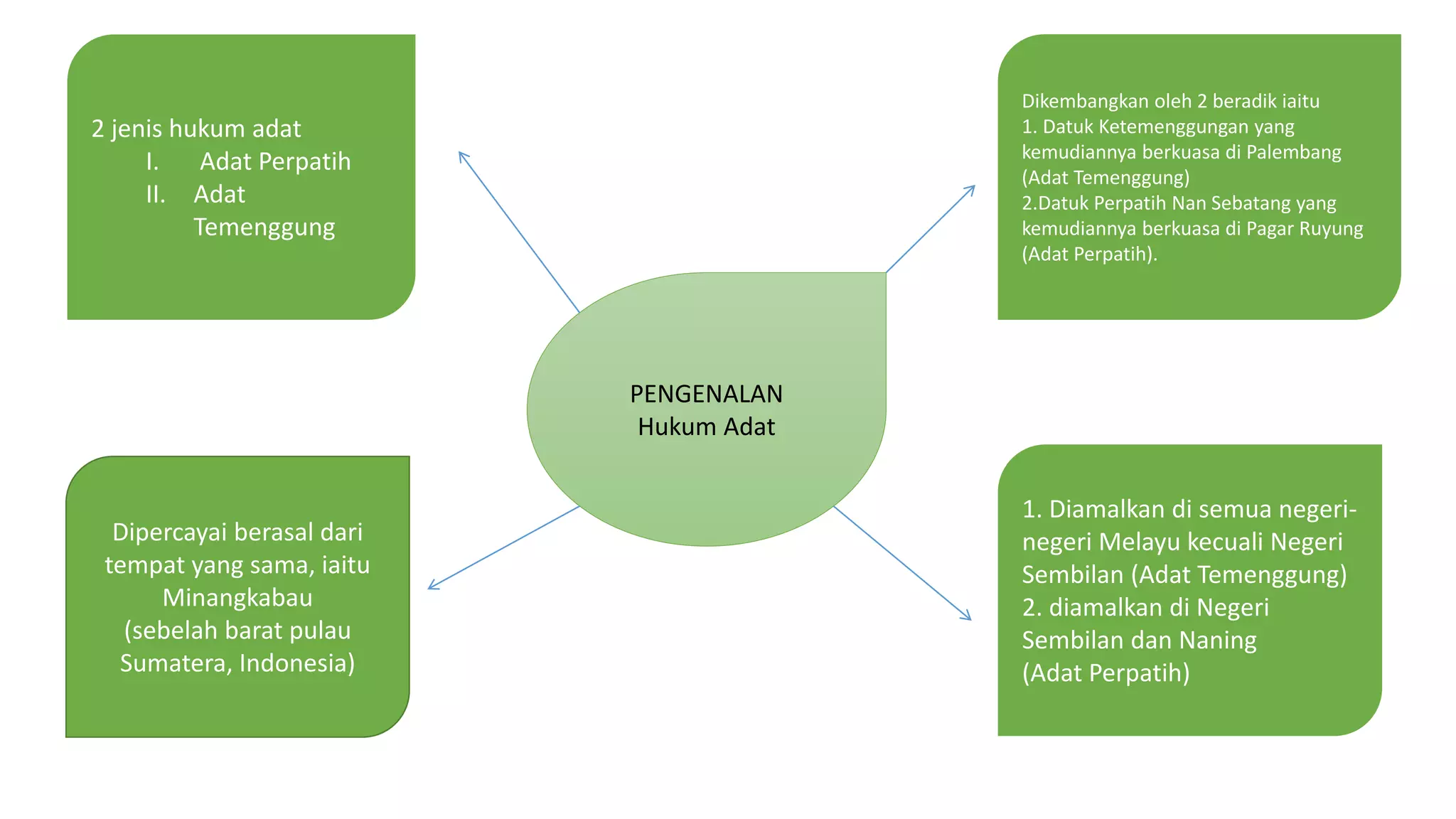 Bincangkan perbezaan antara adat perpatih dengan adat temenggung yang ...