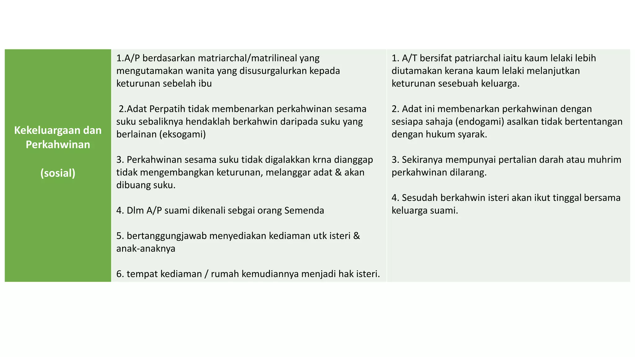 Bincangkan perbezaan antara adat perpatih dengan adat temenggung yang ...