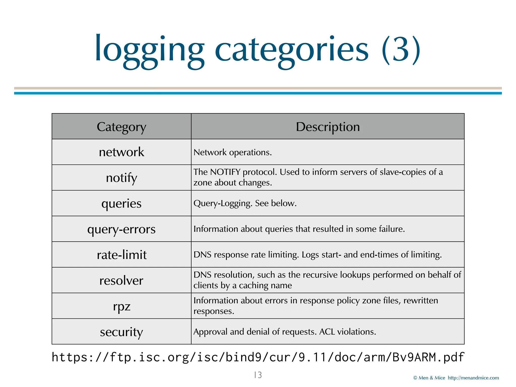 BIND 9 logging best practices | PDF