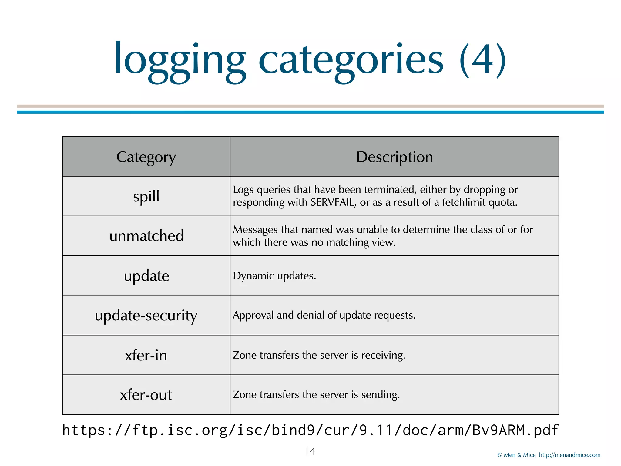 BIND 9 logging best practices | PDF
