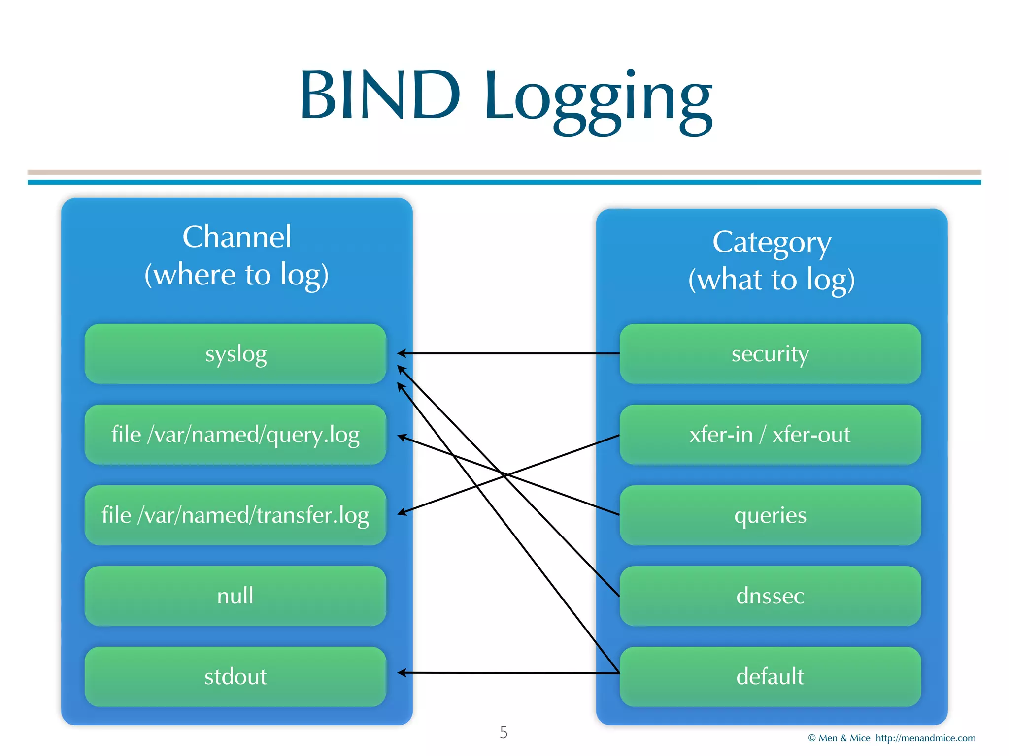BIND 9 logging best practices | PDF