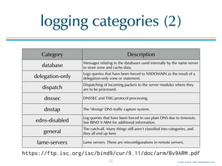 BIND 9 logging best practices | PDF