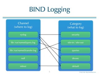 BIND 9 logging best practices | PDF