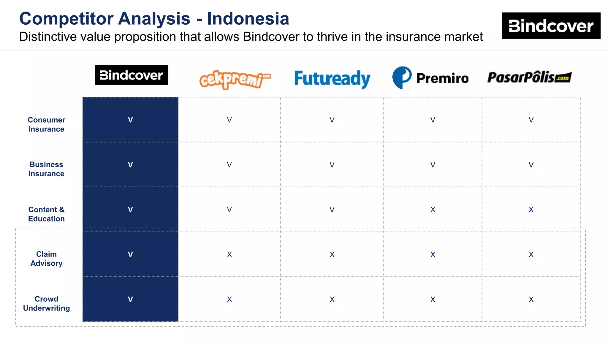 TDI Startup Insurtech Award - Bindcover pitchdeck-digital-insurance | PPT