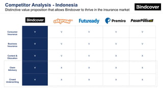 TDI Startup Insurtech Award - Bindcover pitchdeck-digital-insurance | PPT