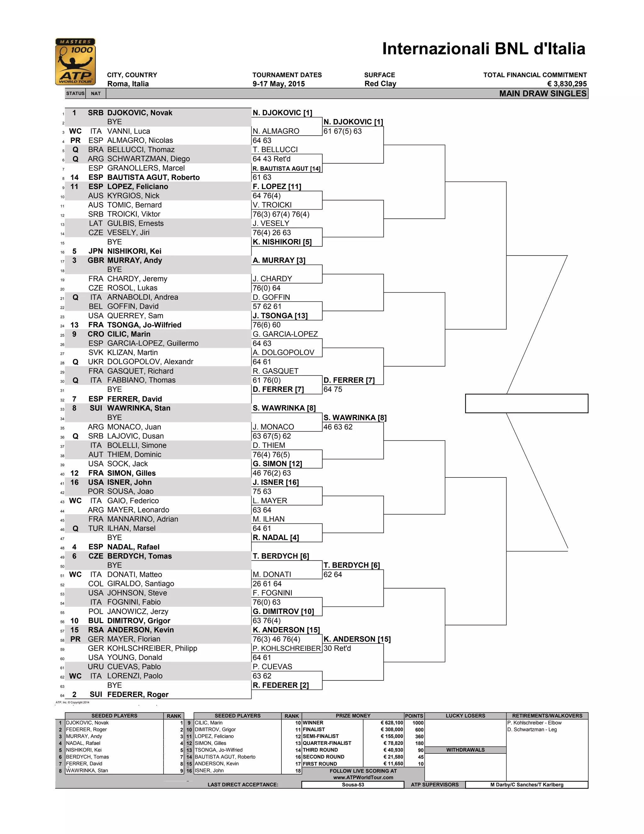 I tabelloni aggiornati | PDF | Tennis | Sports