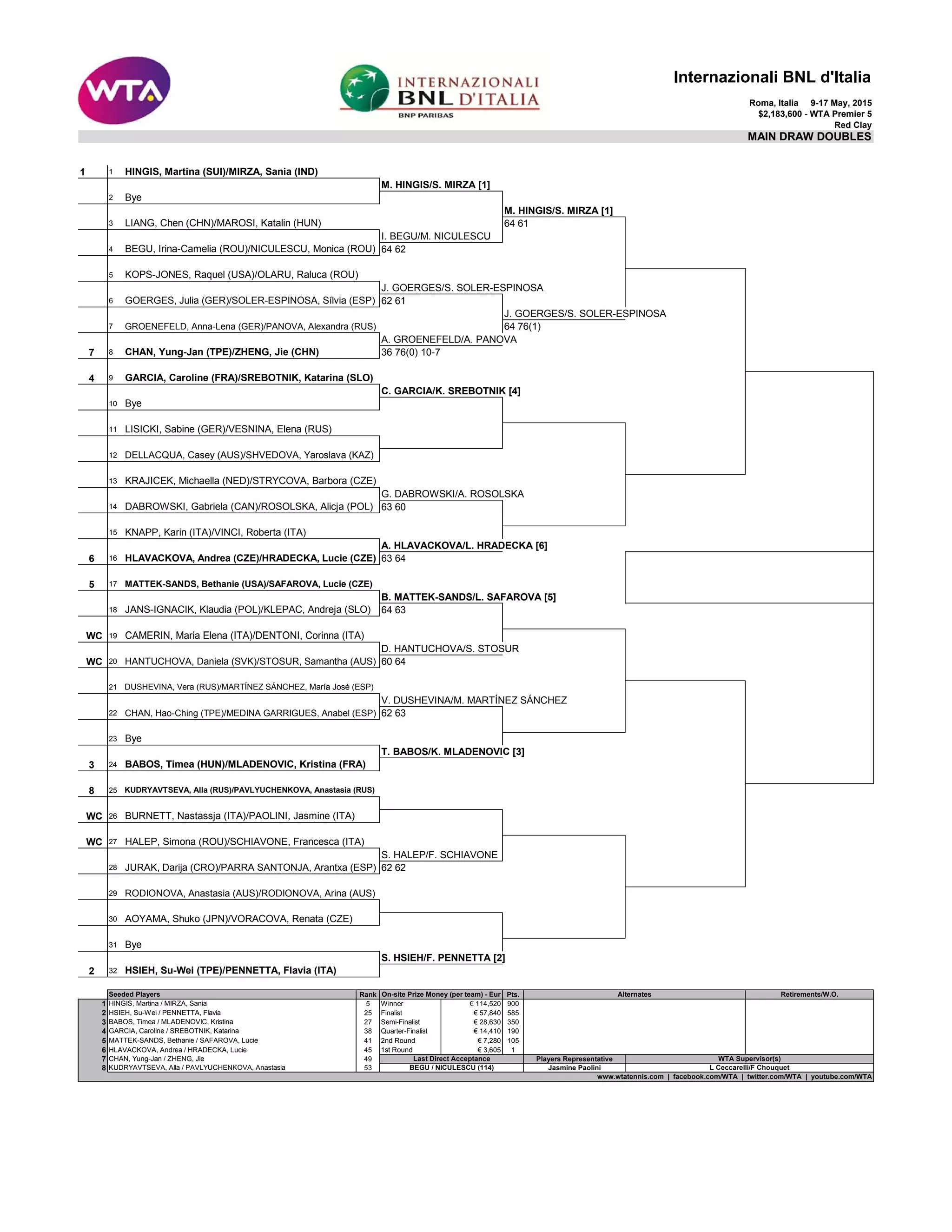 I tabelloni aggiornati | PDF | Tennis | Sports