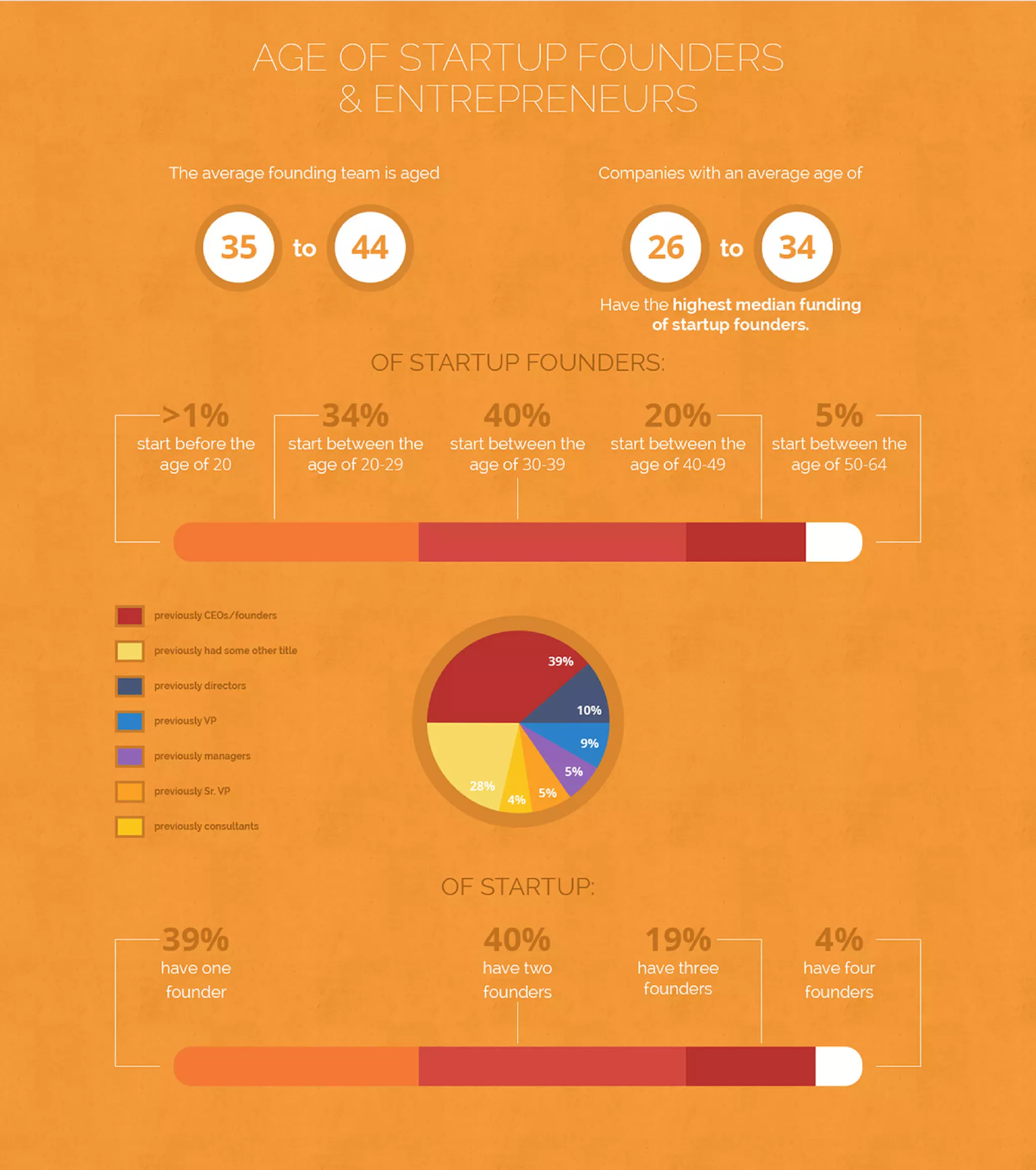 Factors that Influence Startup Success | PDF
